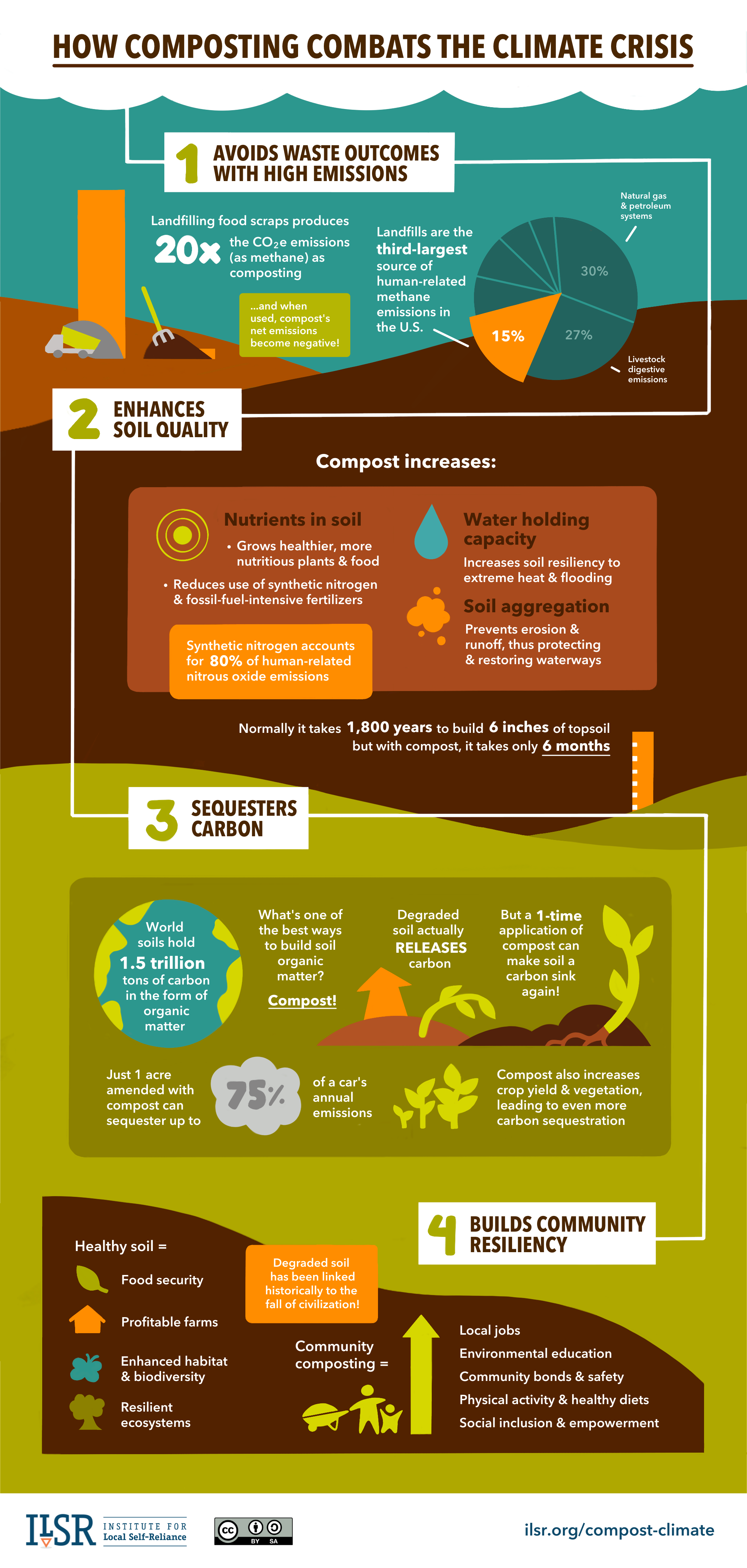 Community Composting – AGROECOLOGY LAB